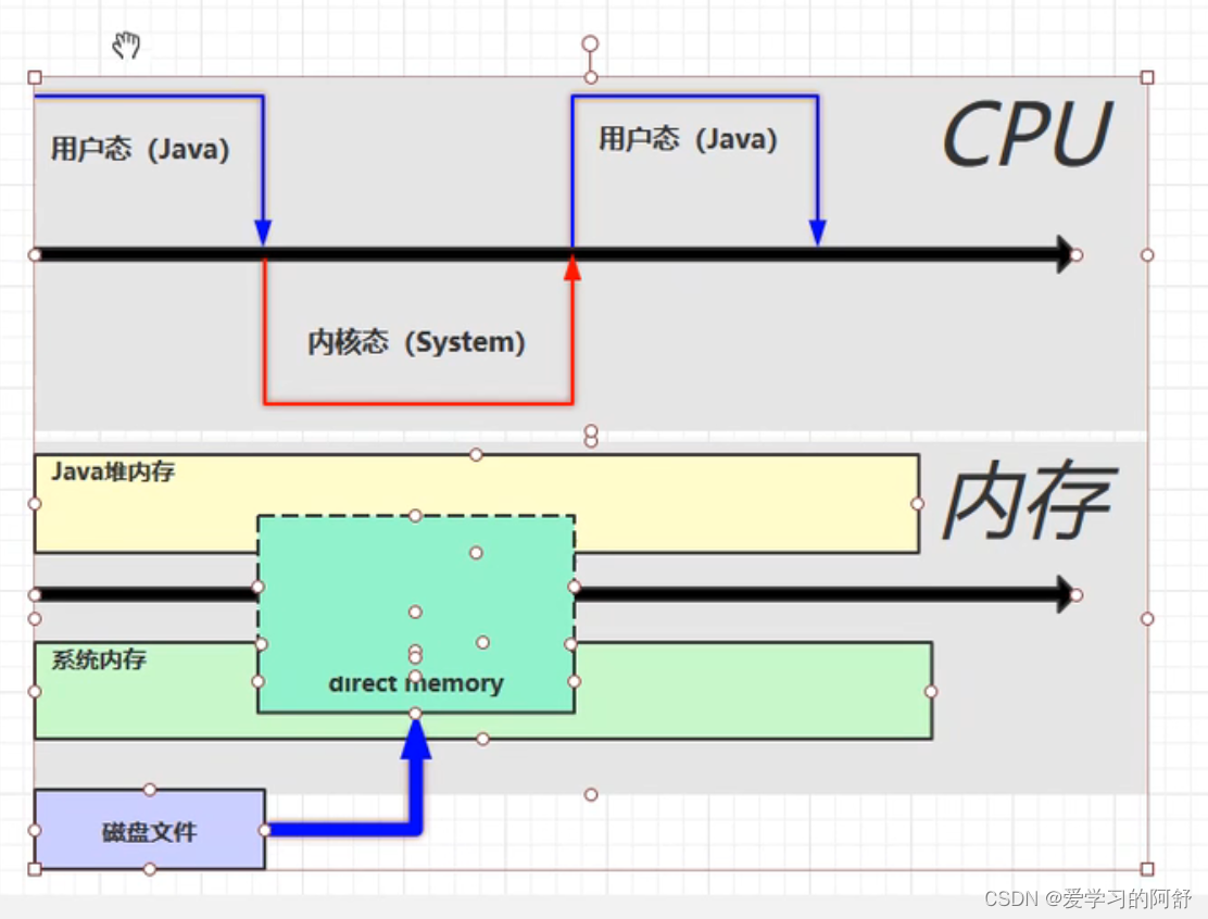 Jvm 第二节unsafefreememory Csdn博客 7795