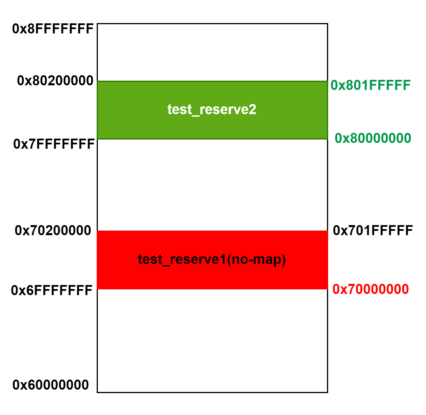 Linux&Tina&Melis内存布局分析以及linux reserved memory机制_papaofdoudou的博客-CSDN博客
