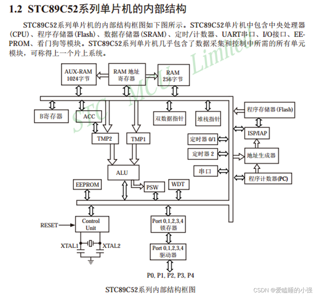单片机简介_stc89c52命名规则-CSDN博客