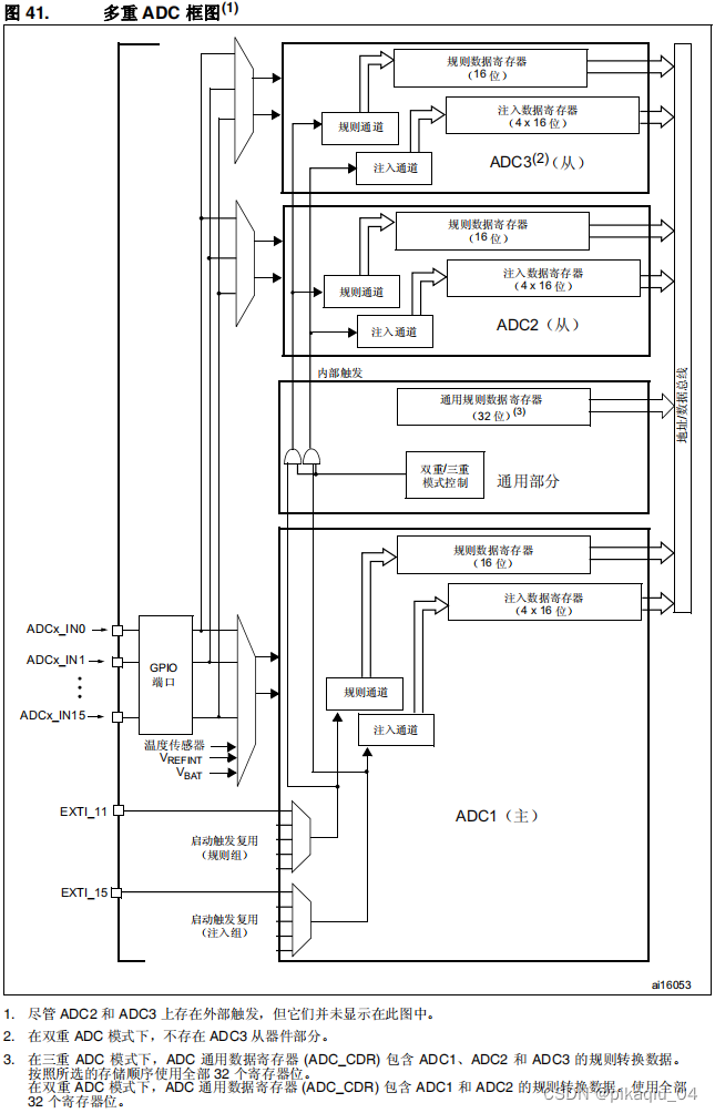 Stm32 Adc基本功能介绍stm32 Adc 模块 Csdn博客