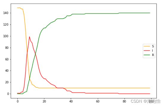 人群接触网络中的SIR疫情模拟——Python实现_sir模型-CSDN博客