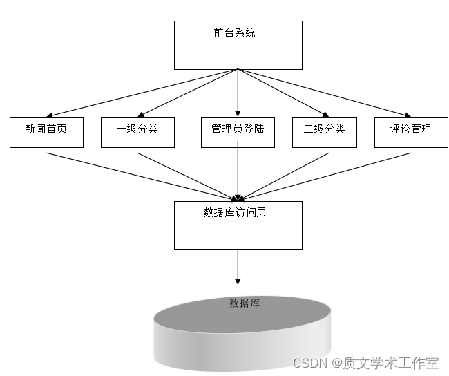 Aspnet 校园新闻发布系统的设计与实现（论文源码）nueveasp新闻发布系统学期论文 Csdn博客