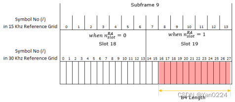 初步了解5G PRACH信号以及的生成方法-CSDN博客