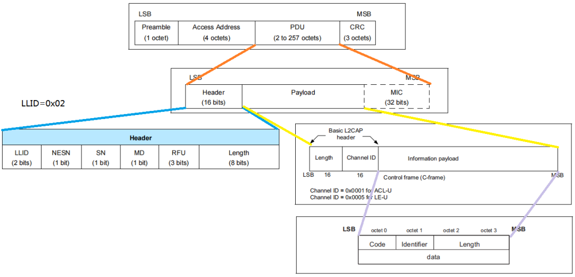 ble4.2 L2CAP层信令通道包详解（SIGNALING PACKET FORMATS）_ble抓包分析 l2cap-s与l2cap-c-CSDN博客