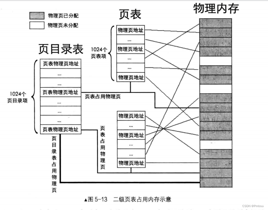 《操作系统真象还原》第5章 保护模式进阶,向内核迈进操作系统真像还原 Dereferencing A Null Selector Csdn博客