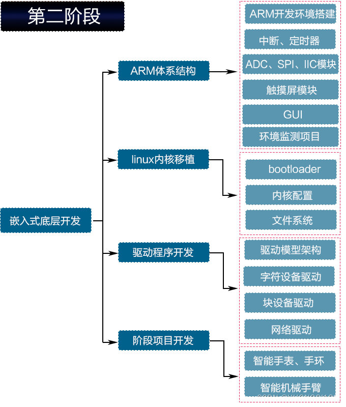 嵌入式系统应用 拓展 2 嵌⼊式学习路线嵌入式软件学习路径 Csdn Csdn博客