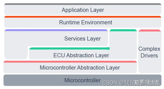 AUTOSAR简介_autosar详细介绍-CSDN博客