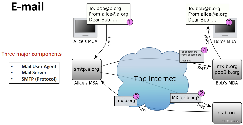 CAN201-Computer Network(1)-CSDN博客