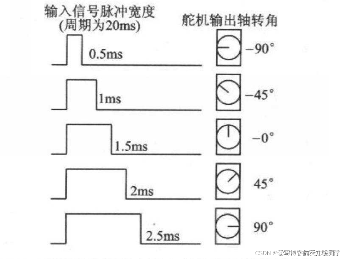 Stm32系列——手把手教你驱动sg 90舵机 Csdn博客