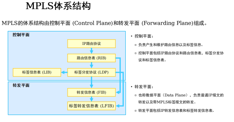 MPLS原理及配置_mpls协议原理与配置-CSDN博客