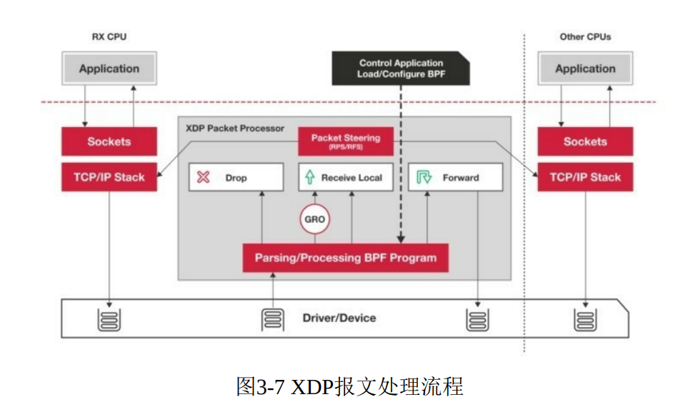 研究dpdk前置知识_dpdk为什么不经过内核_你听不到的博客-CSDN博客