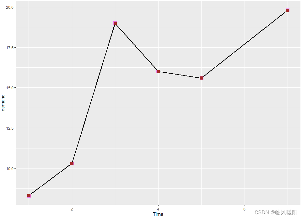 R语言使用ggplot绘制线型与点-CSDN博客