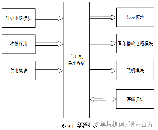 【单片机毕业设计】【mcuclub-dz-283】作息时间控制器 | 智能闹钟 | 音乐播报器_作息时间控制器设计嵌入式-CSDN博客