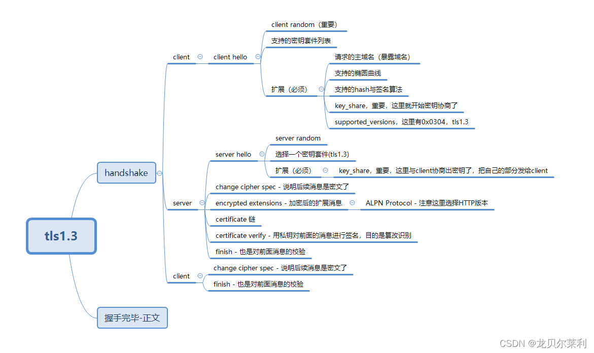 TLS1.3握手过程_tls1.3 clienthello c代码-CSDN博客