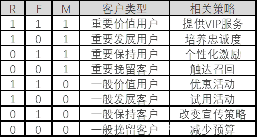 常用数据分析模型:rfm模型——用户分层rfm模型分类的8种客户类型 Csdn博客