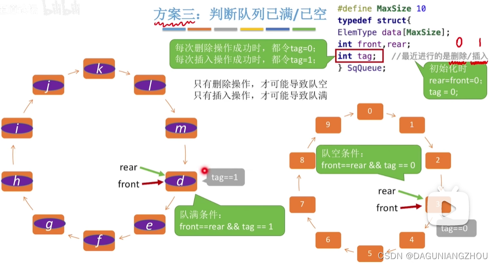 【数据结构】队列的顺序实现 Csdn博客