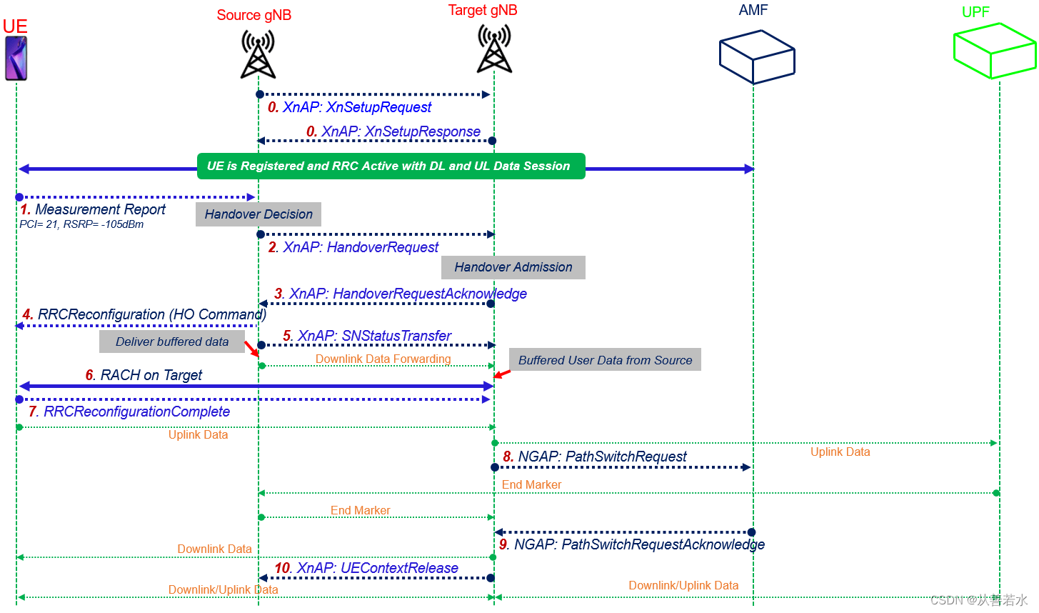 【5G RAN】5G gNB间的Xn切换（handover）那点事儿-CSDN博客