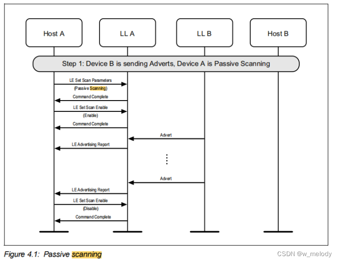 初探BLE控制层（nimble）_蓝牙 ble 有几个射频通道-CSDN博客