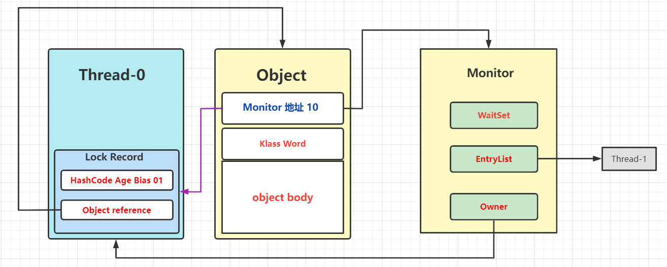 Synchronized详解（Monitor,轻量级锁，偏向锁，锁膨胀，锁消除，自旋）_java synchronized monitor-CSDN博客
