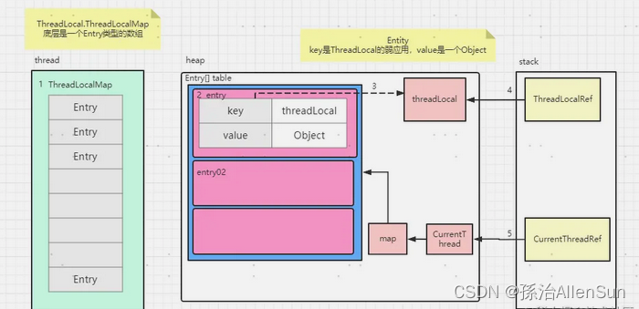 【ThreadLocal】的使用案例和实现原理_threadlocal使用实例-CSDN博客