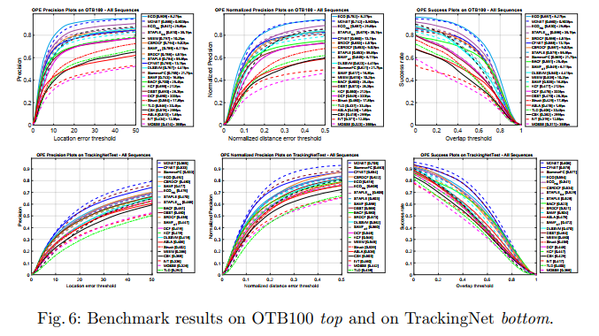 TrackingNet: A Large-Scale Dataset andBenchmark for Object Tracking in the Wild(论文翻译 ...