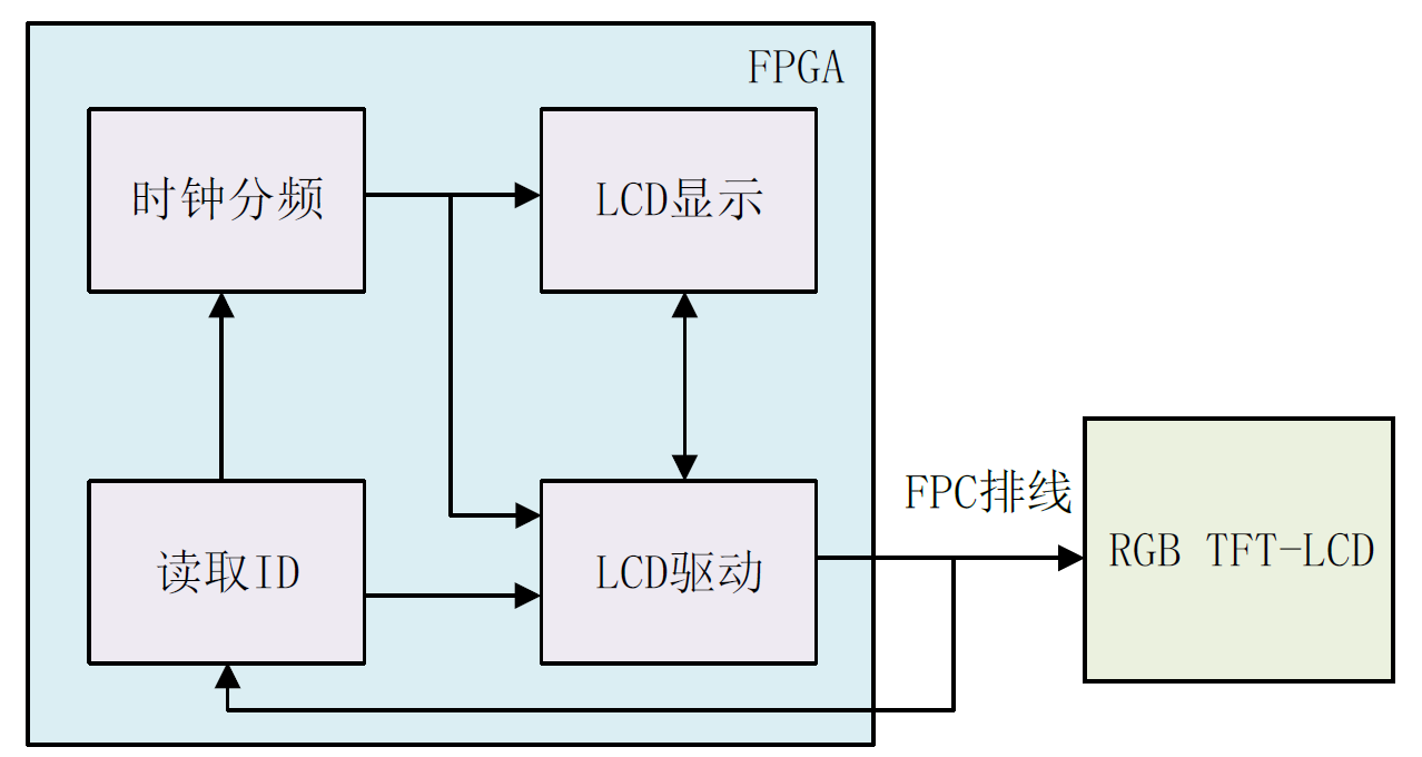FPGA学习--RGB-LCD屏彩条显示实验_fpgalcd彩条显示-CSDN博客