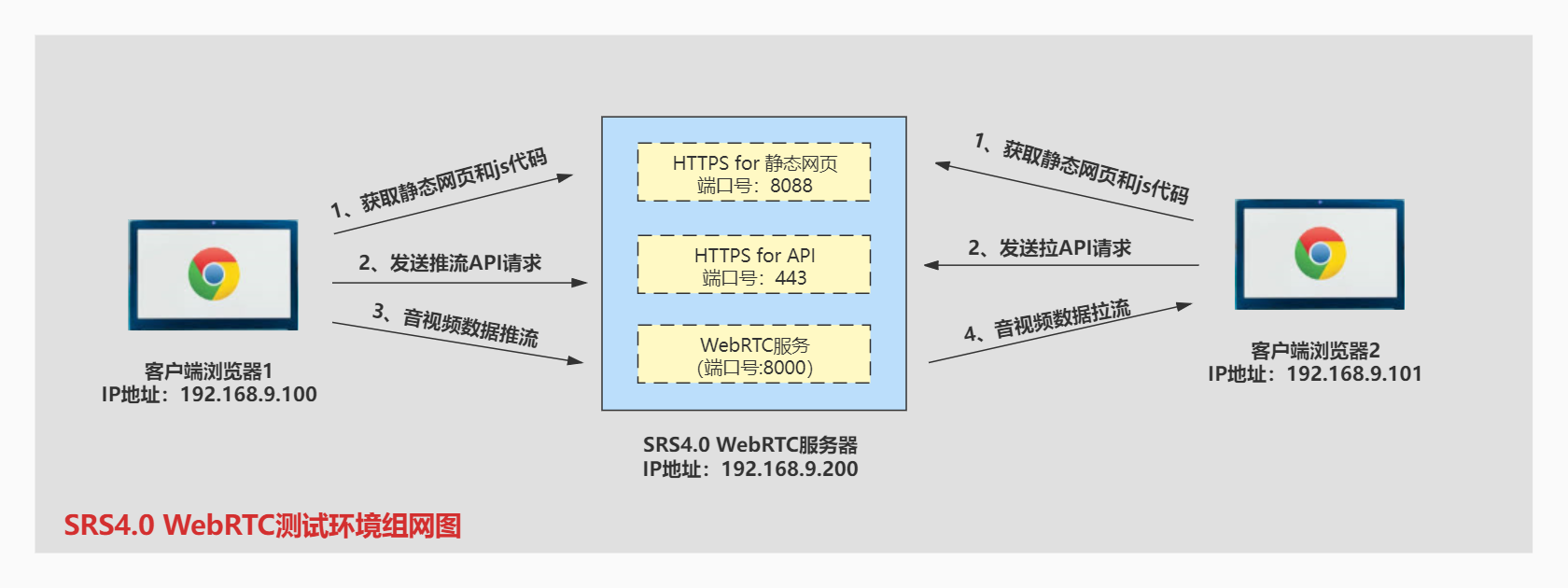 8、SRS4.0源代码分析之WebRTC环境彻底搭建_srs4.0多人通话原理-CSDN博客