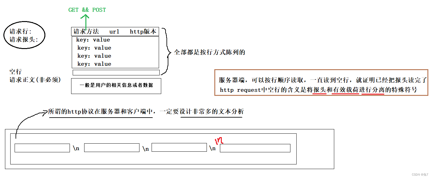 HTTP协议1）----对于应用层的详细讲解_ecode转义-CSDN博客