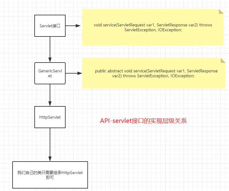《servlet学习笔记》 Csdn博客