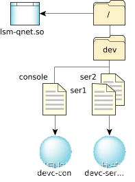 02-QNX 进程管理器（转）_qnx 监控子进程或其他进程退出-CSDN博客