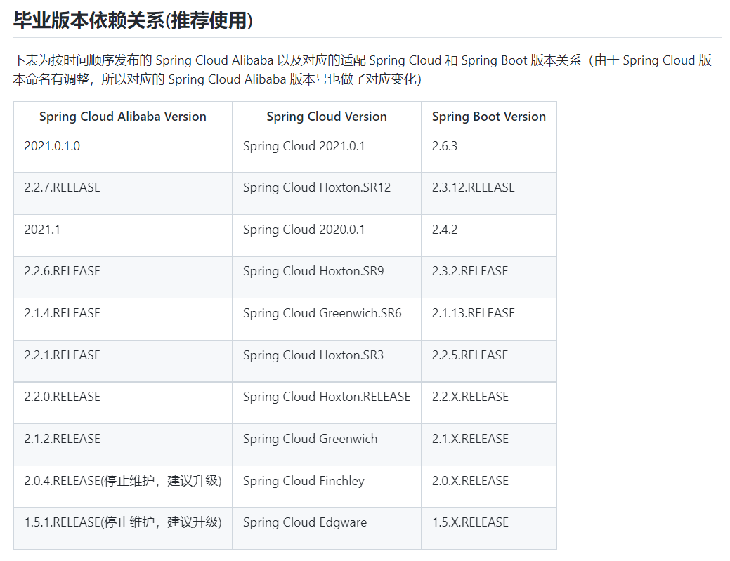 springboot和springcloud 和springcloud Alibaba的版本选择_spring-cloud-starter-alibaba-nacos-discovery 版本 ...