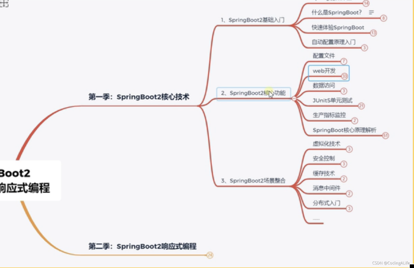 Springboot笔记(2)：SpringBoot入门/雷神_雷神springboot2笔记-CSDN博客