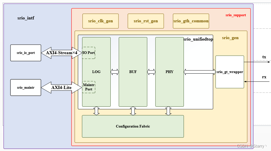 串行RapidIO（Serial RapidIO，SRIO）：协议介绍_srio协议_Starry丶的博客-CSDN博客