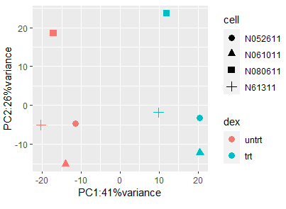 生信入门（五）——使用DESeq2进行RNA-seq数据分析_normalized rnaseq data deseq2-CSDN博客