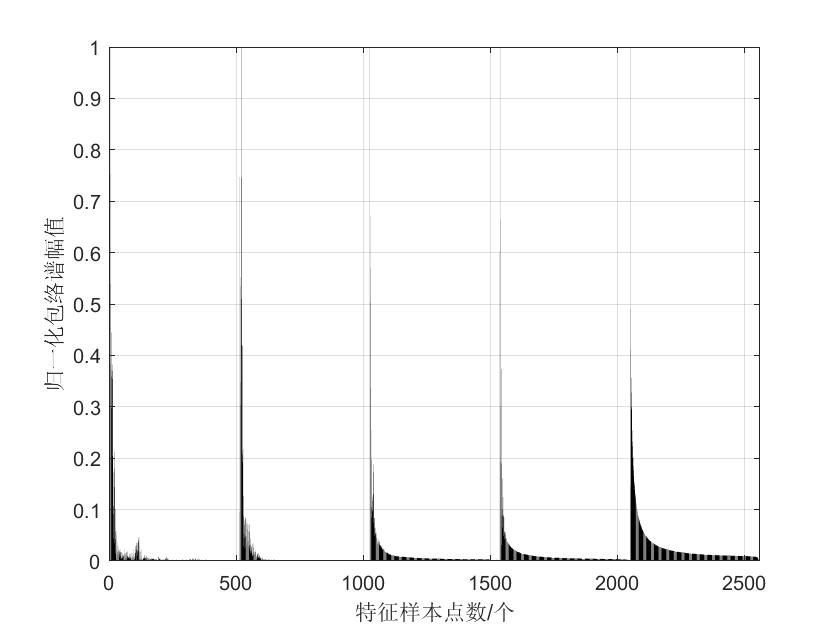 基于EMD-HHT包络谱与堆栈降噪自编码SDAE轴承故障诊断_sdae matlab代码-CSDN博客