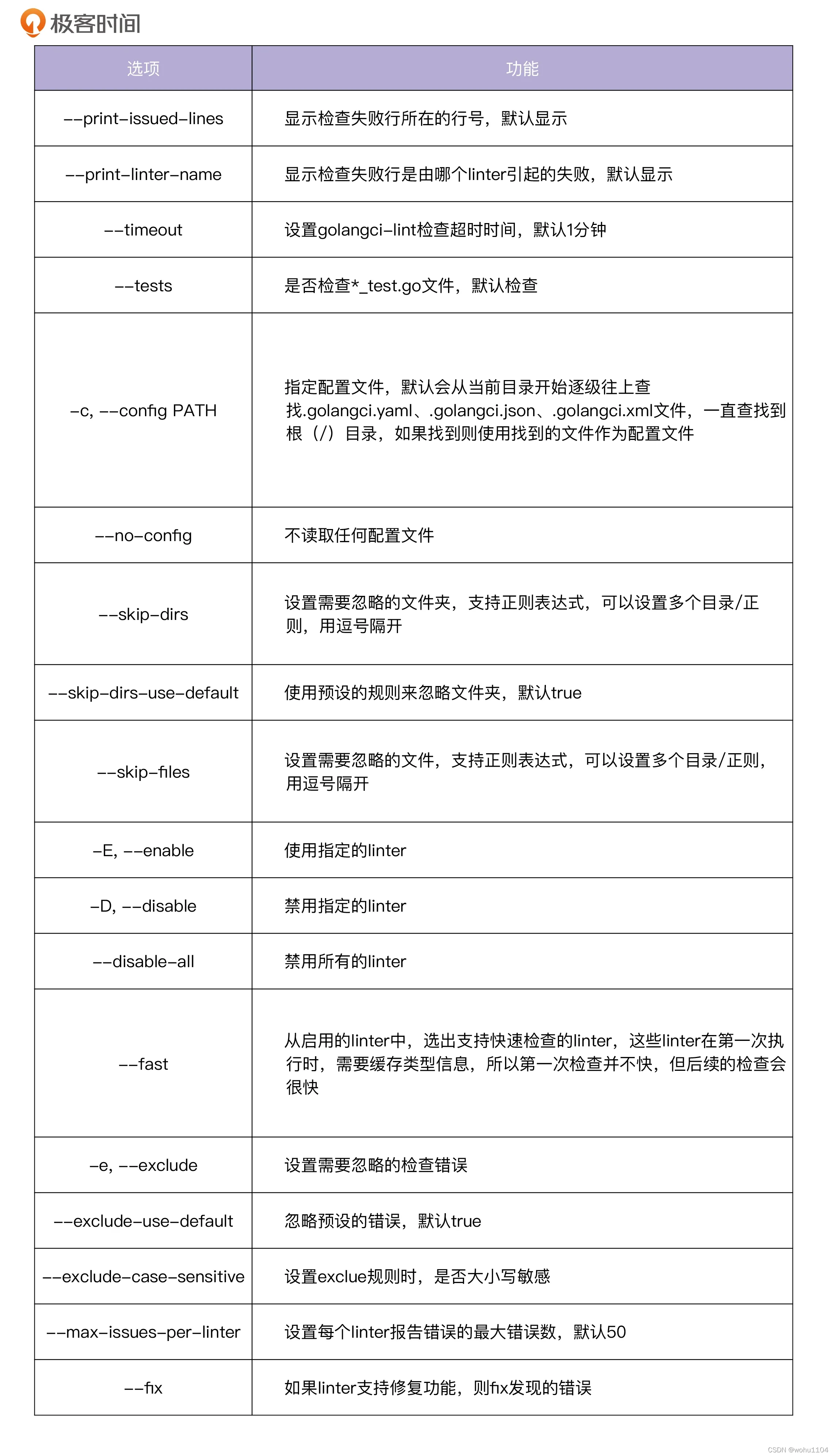 Go 学习笔记(73)— Go 静态代码分析工具 Golangci Lint Csdn博客