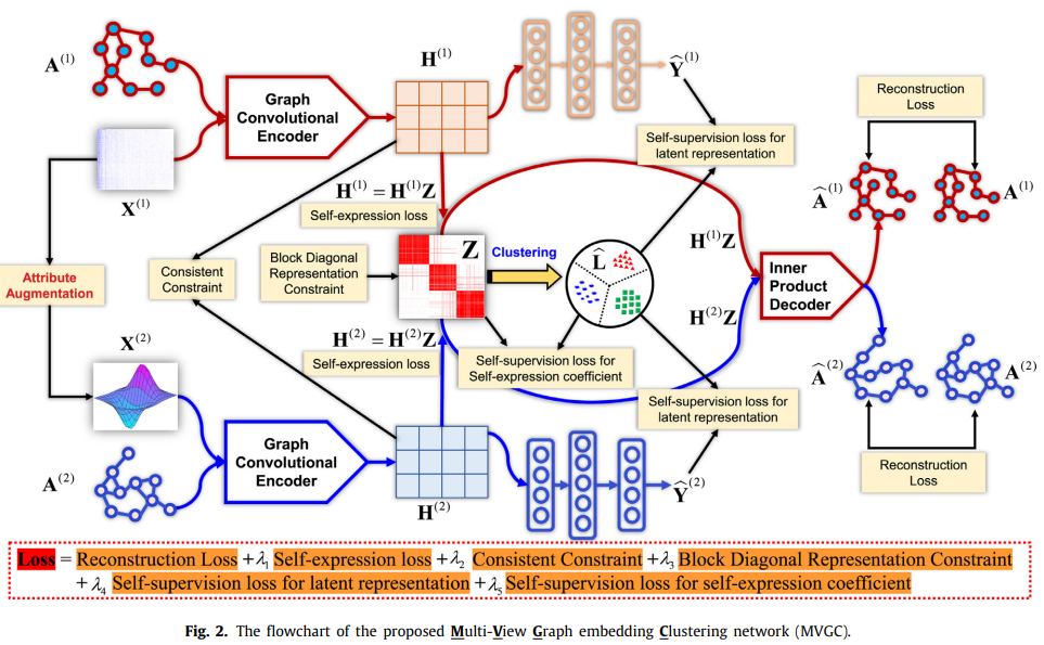 多视图聚类（+incomplete multi view cluster)_打小就聪明w的博客-CSDN博客