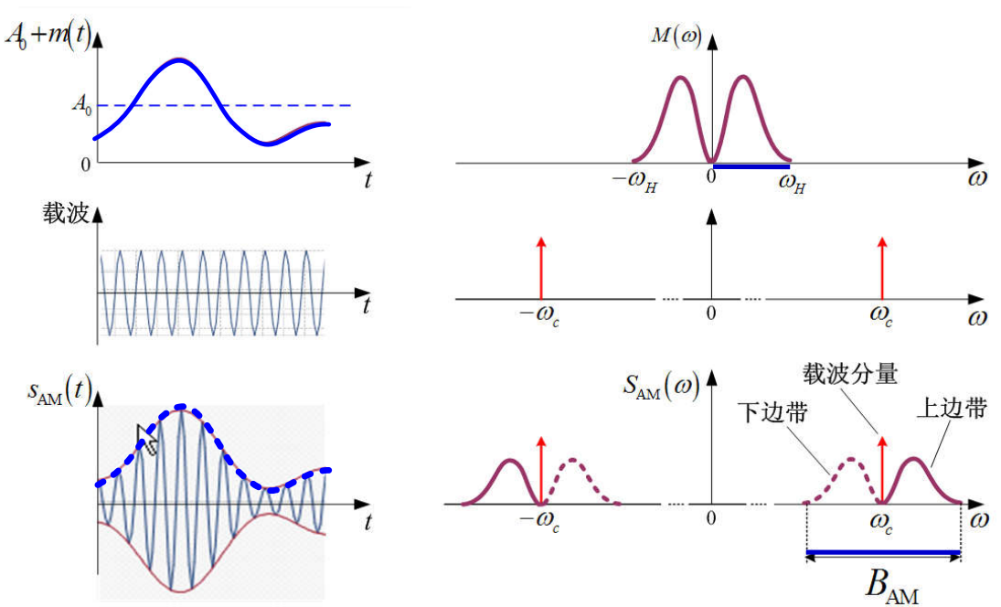 《通信原理》第5章(模拟调制系统)学习笔记_模拟调制dsb-CSDN博客