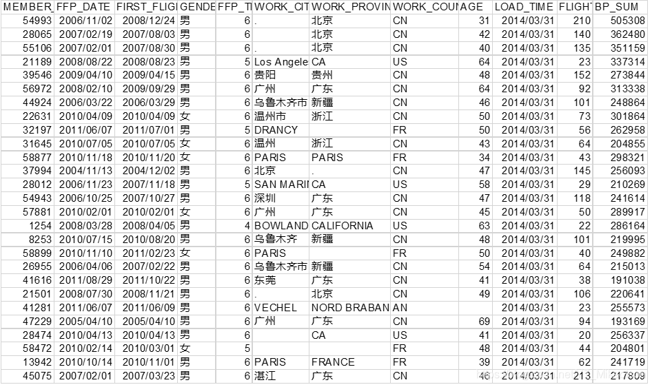 R语言——航空公司客户价值分析_r语言航空公司客户价值分析-CSDN博客
