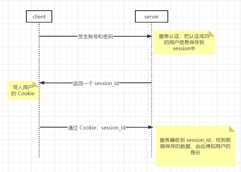前后端分离的登录 前后端分离登录实现 Csdn博客
