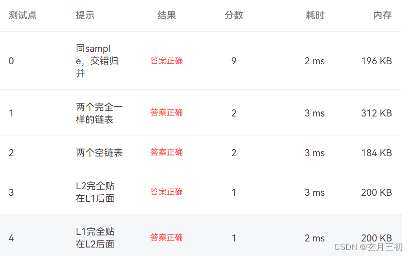 习题25 两个有序链表序列的合并本题要求实现三个函数将两个链表表示的递增整数序列合并为一个新的递增的整数序 Csdn博客