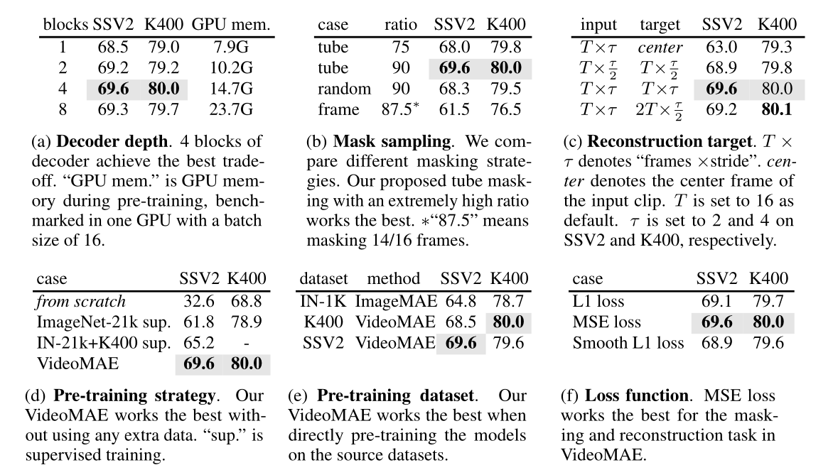 VideoMAE: Masked Autoencoders are Data-Efficient Learners for Self ...