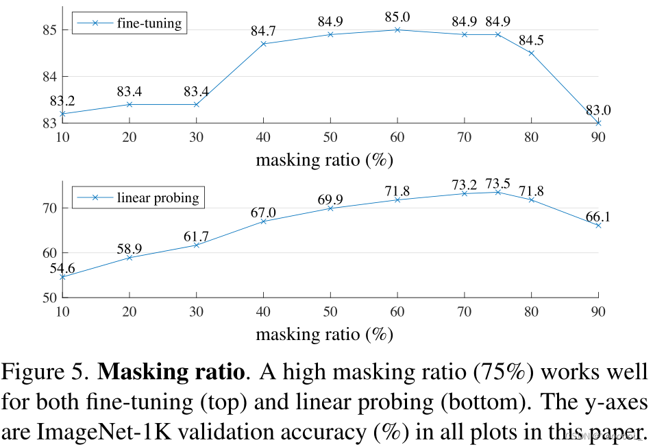 【自监督论文阅读笔记】 Masked Autoencoders Are Scalable Vision Learners自动编码器不对称可以