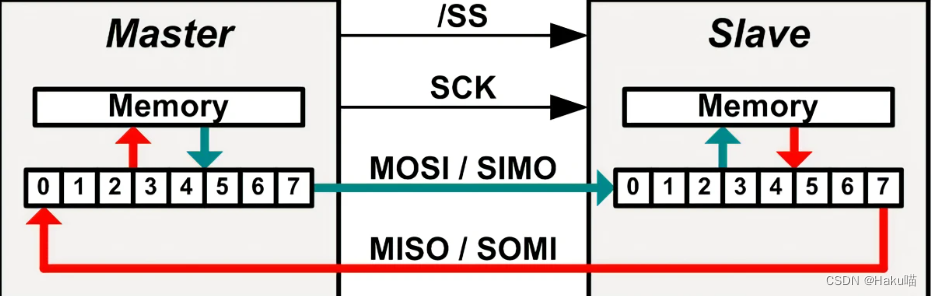 GD32系列笔记三：模拟SPI通信_gd32 模拟spi-CSDN博客