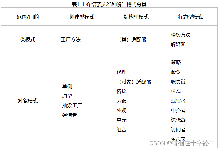 23种设计模式分类 类模式 对象模式 Csdn博客