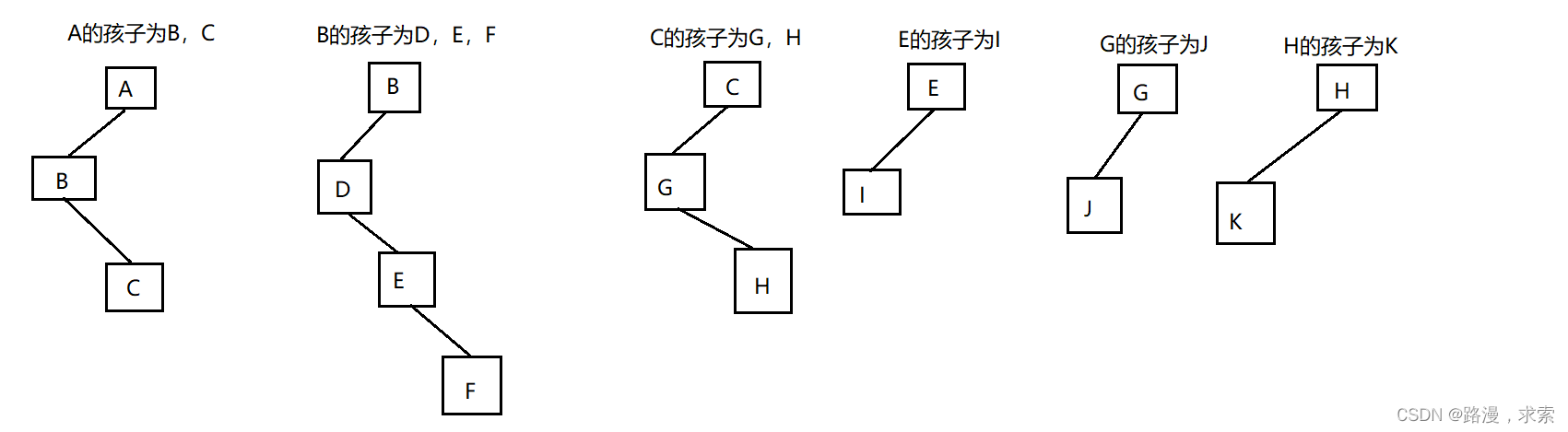 树、森林转化为二叉树的方法兄弟相连留长子 Csdn博客 