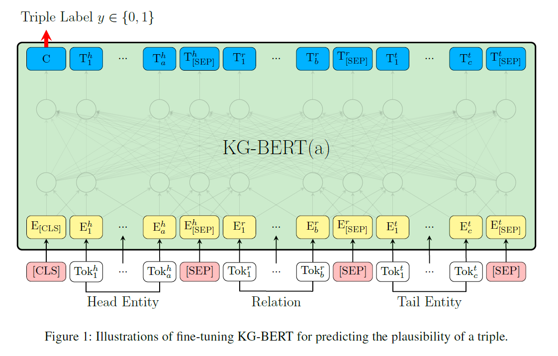 KG-BERT: BERT for Knowledge Graph Completion-CSDN博客