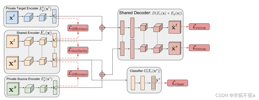 【基础论文六】Domain separation networks-CSDN博客