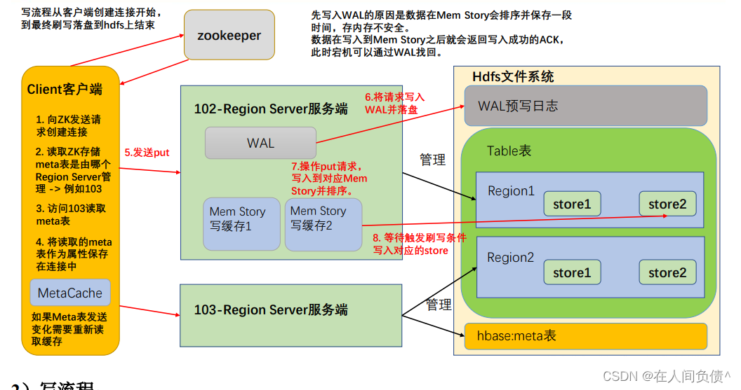HBase 2.x ---- HBase进阶_hbase 2.x put list 类图-CSDN博客