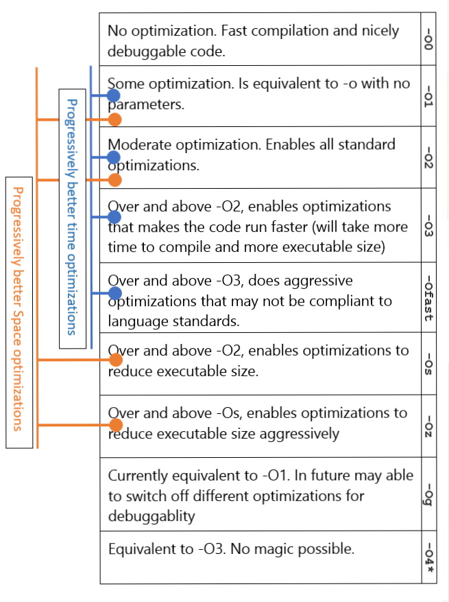使用 Clang 优化Flag进行编译_clang编译优化选项-CSDN博客